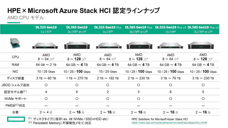 【連載】HPEから提供する New Azure Stack HCI②：Azure Stack HCI... - Hewlett Packard ...